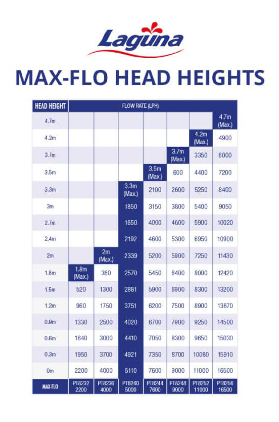 משאבת לגונה 5000 ליטר בשעה - Laguna Max-Flo 5000LPH|ציקלידון